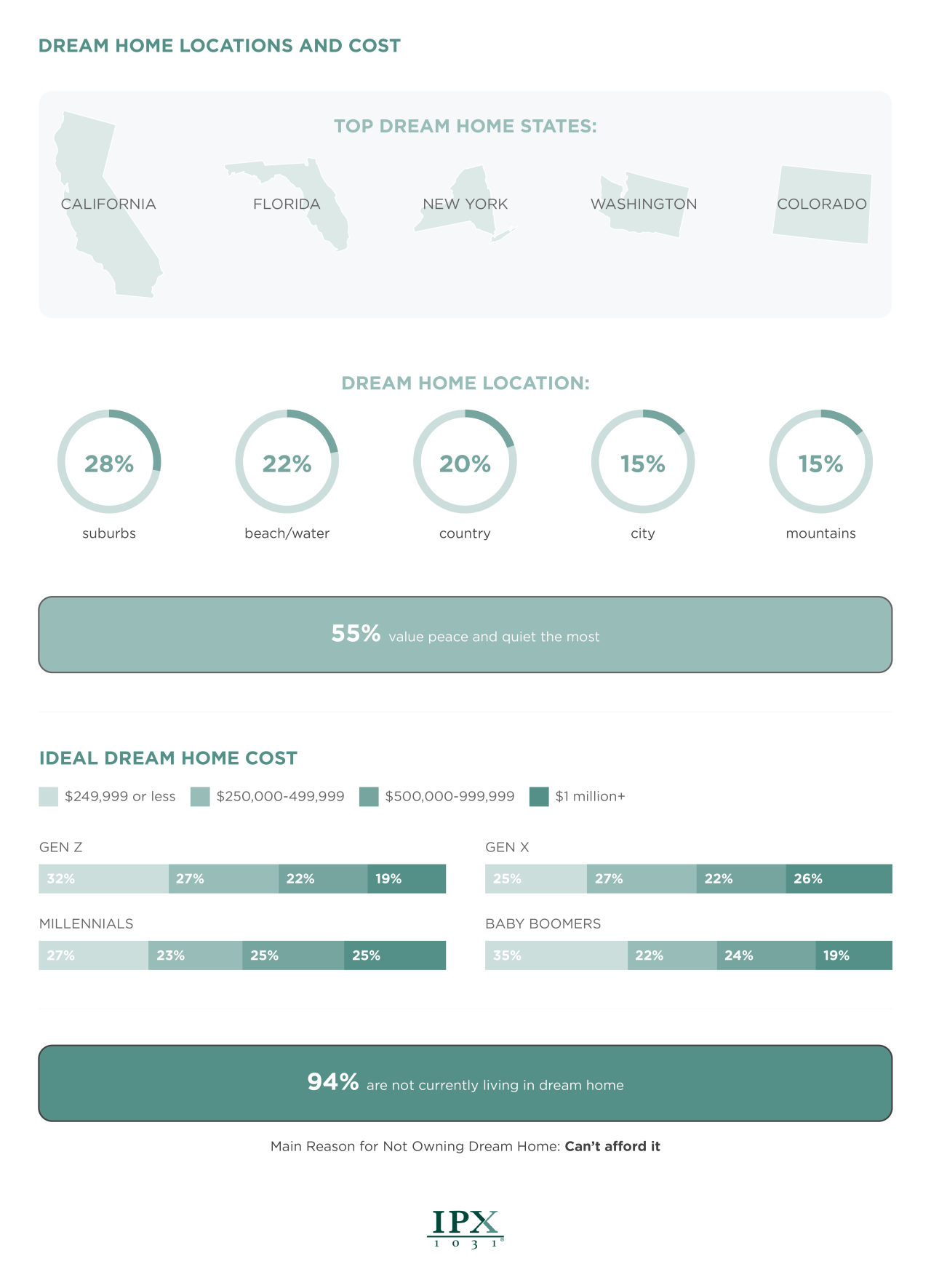 Generational Dream Homes - IPX1031