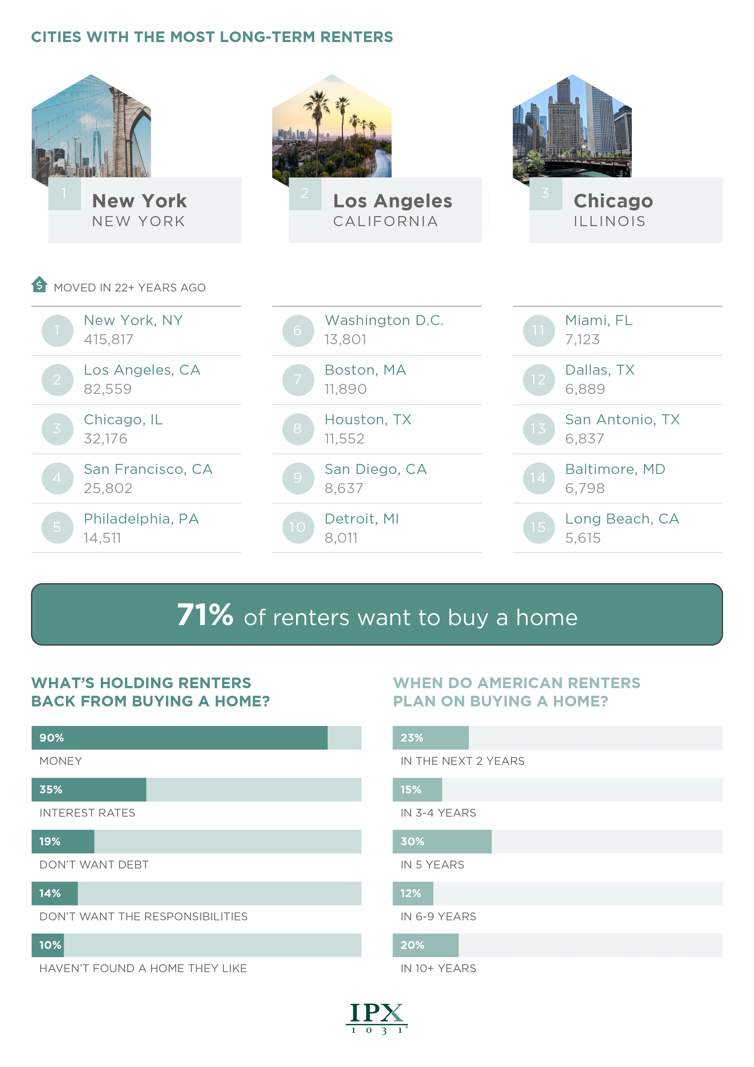 Cities With the Most Renters Data - IPX1031