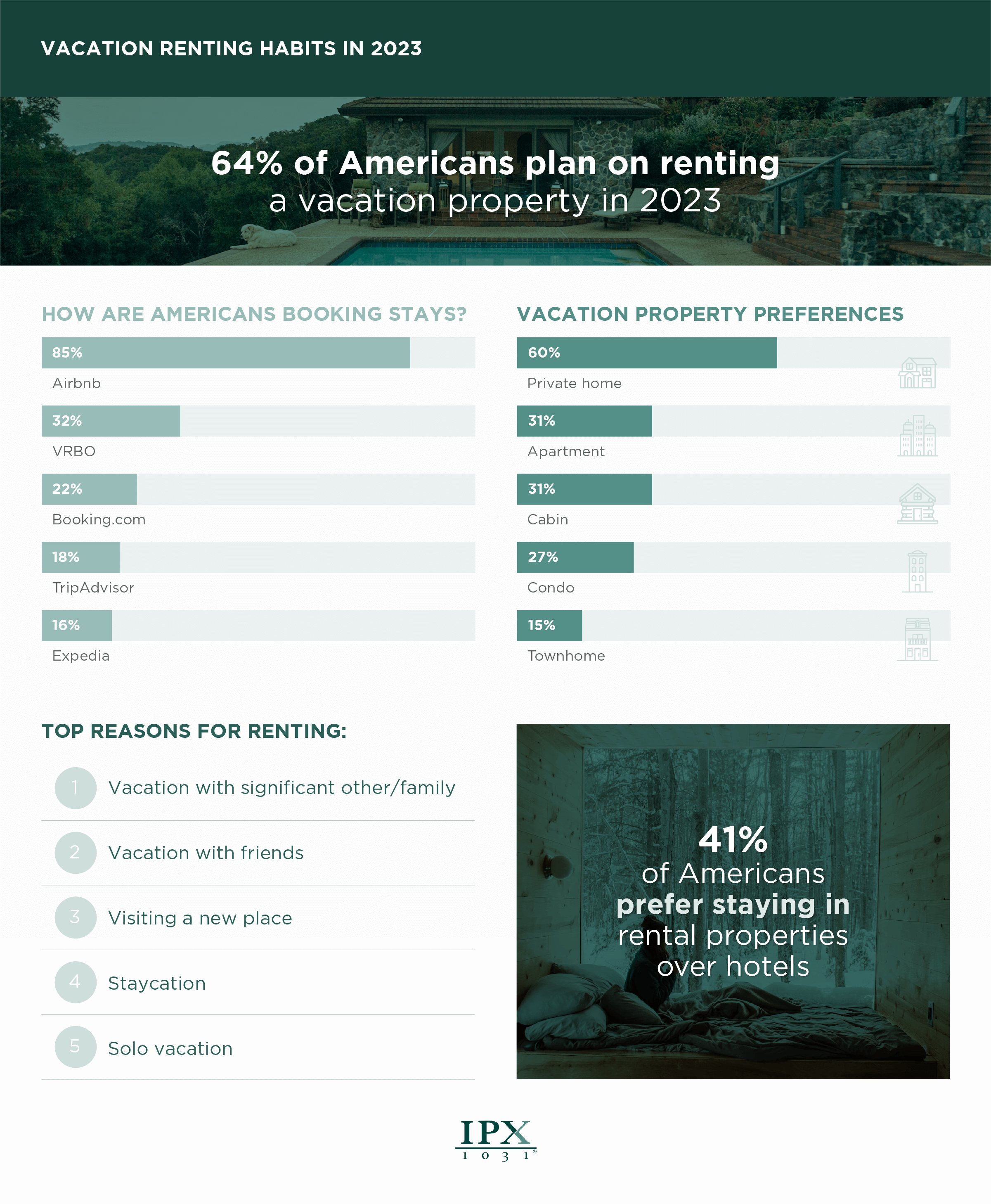 Americans’ Vacation Rental Property Preferences Data Study 2023 - IPX1031