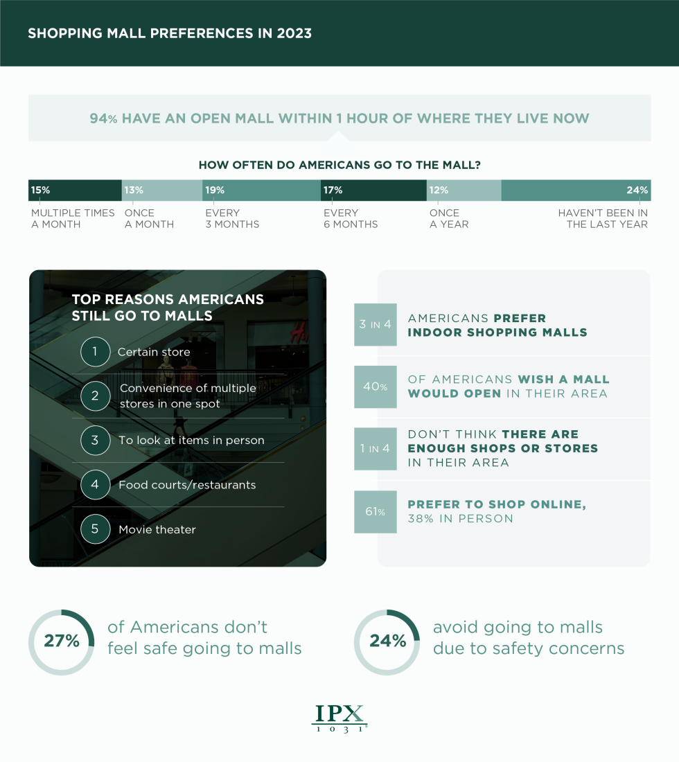 America’s Abandoned Malls Data Study 2023 + Map - IPX1031