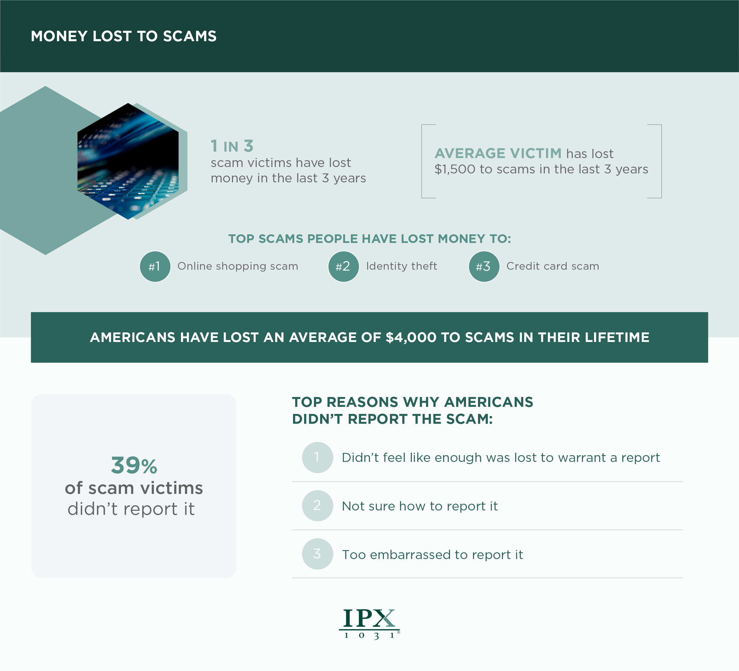 Americans’ Experiences with Fraud and ID Theft Data 2023 - IPX1031