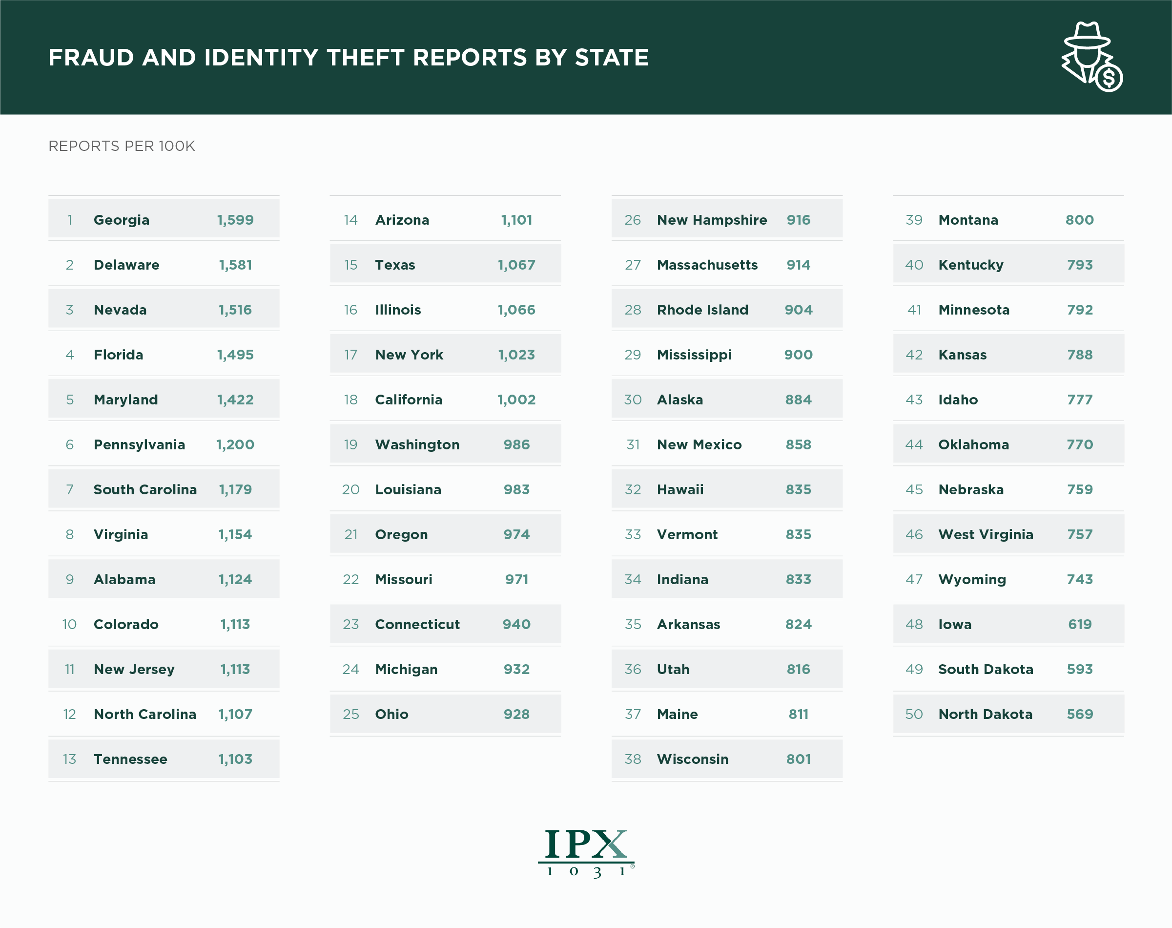 America’s Fraud and Identity Theft Reports by State 2023 - IPX1031