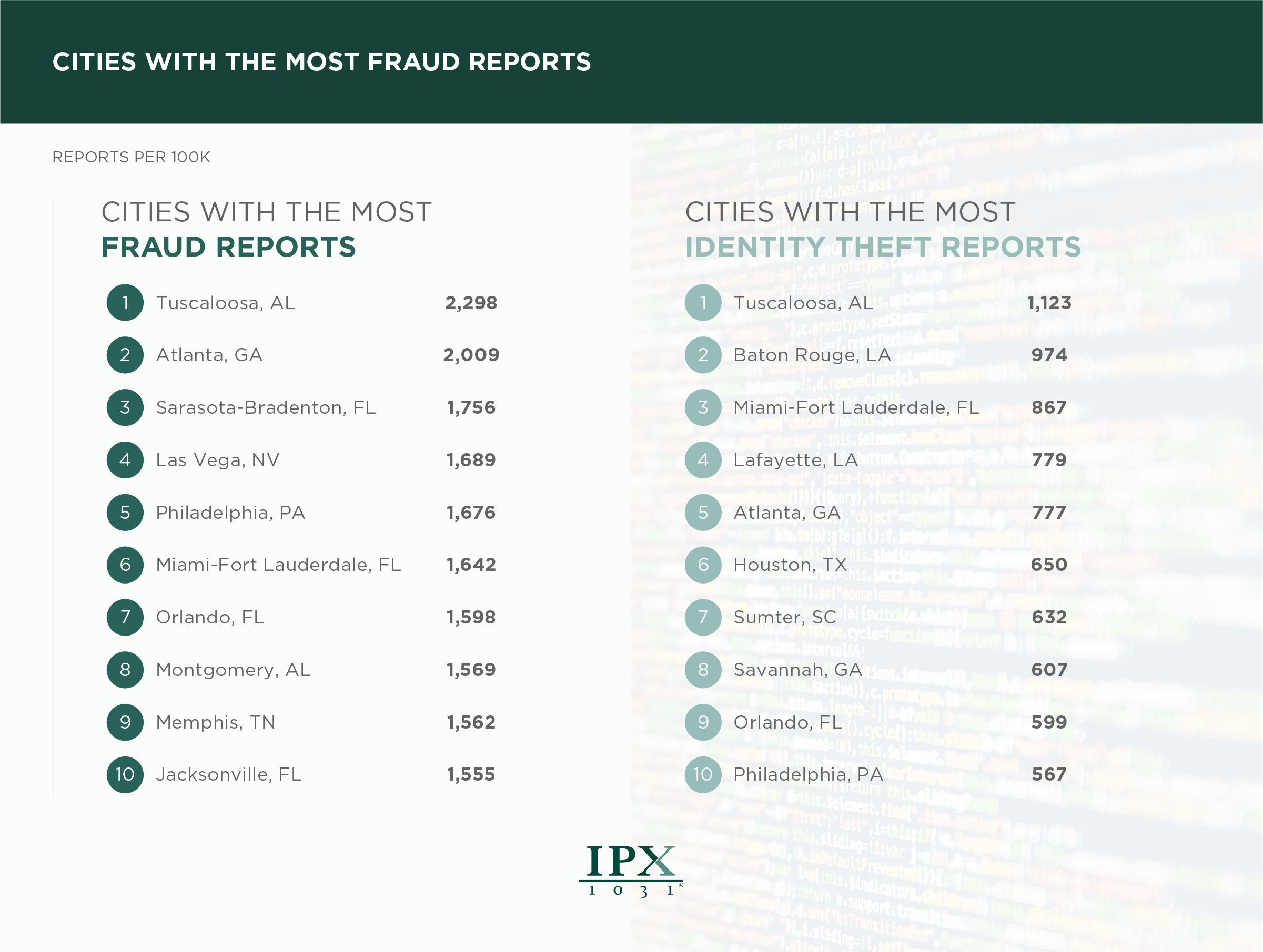 America’s Fraud and Identity Theft Reports by State 2023 - IPX1031