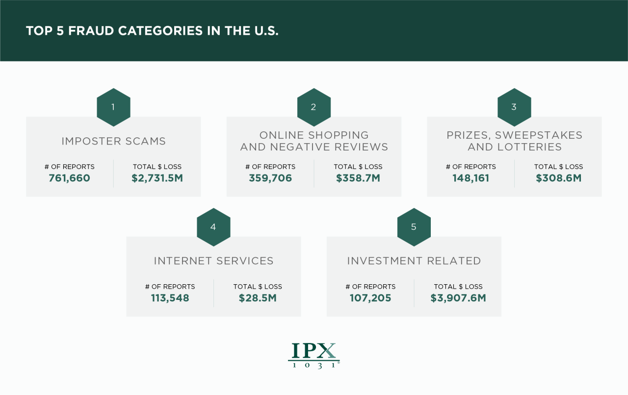 America’s Fraud and Identity Theft Reports by State 2023 - IPX1031