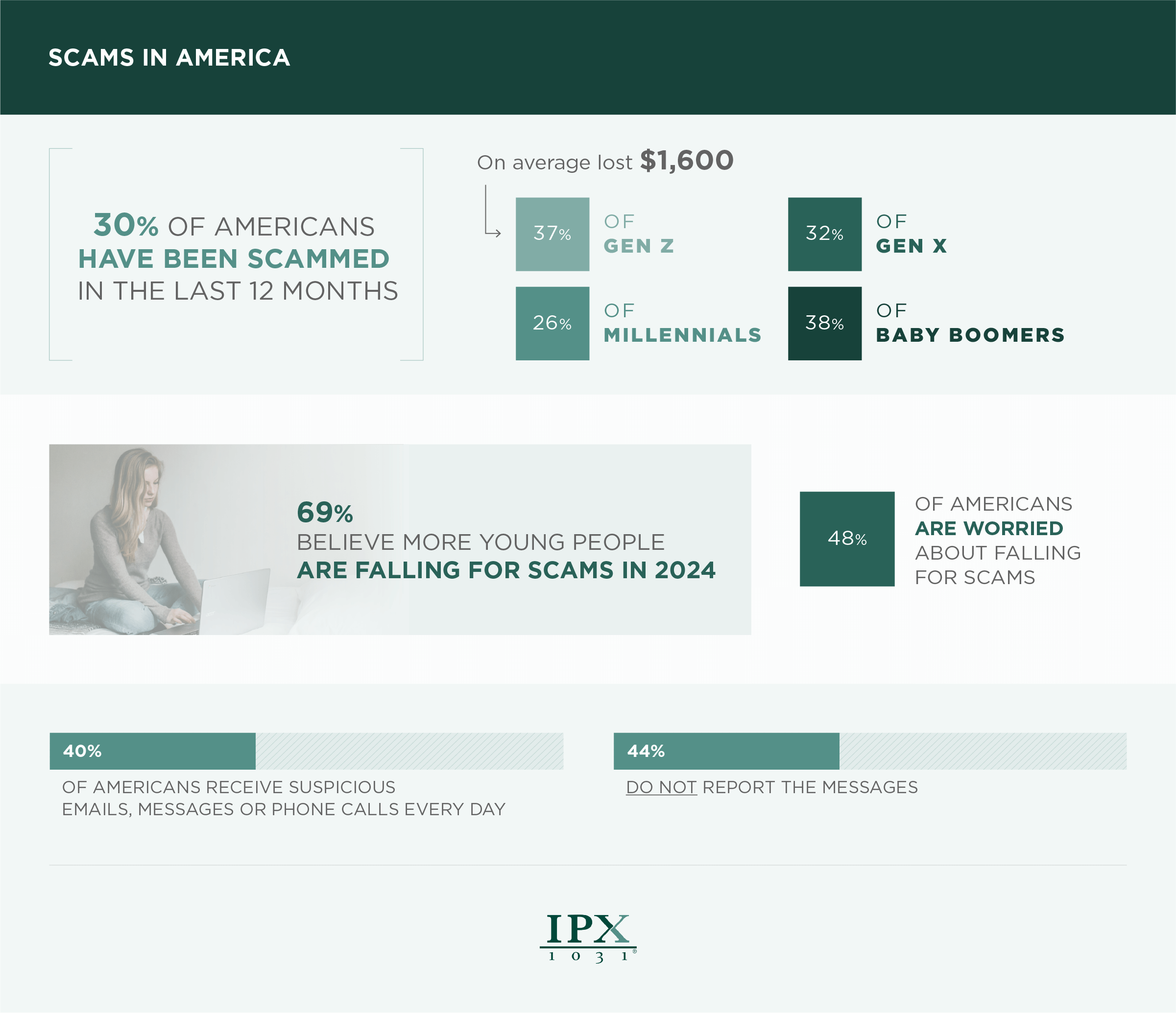 Fraud and Identity Theft in America 2024 Statistics - IPX1031