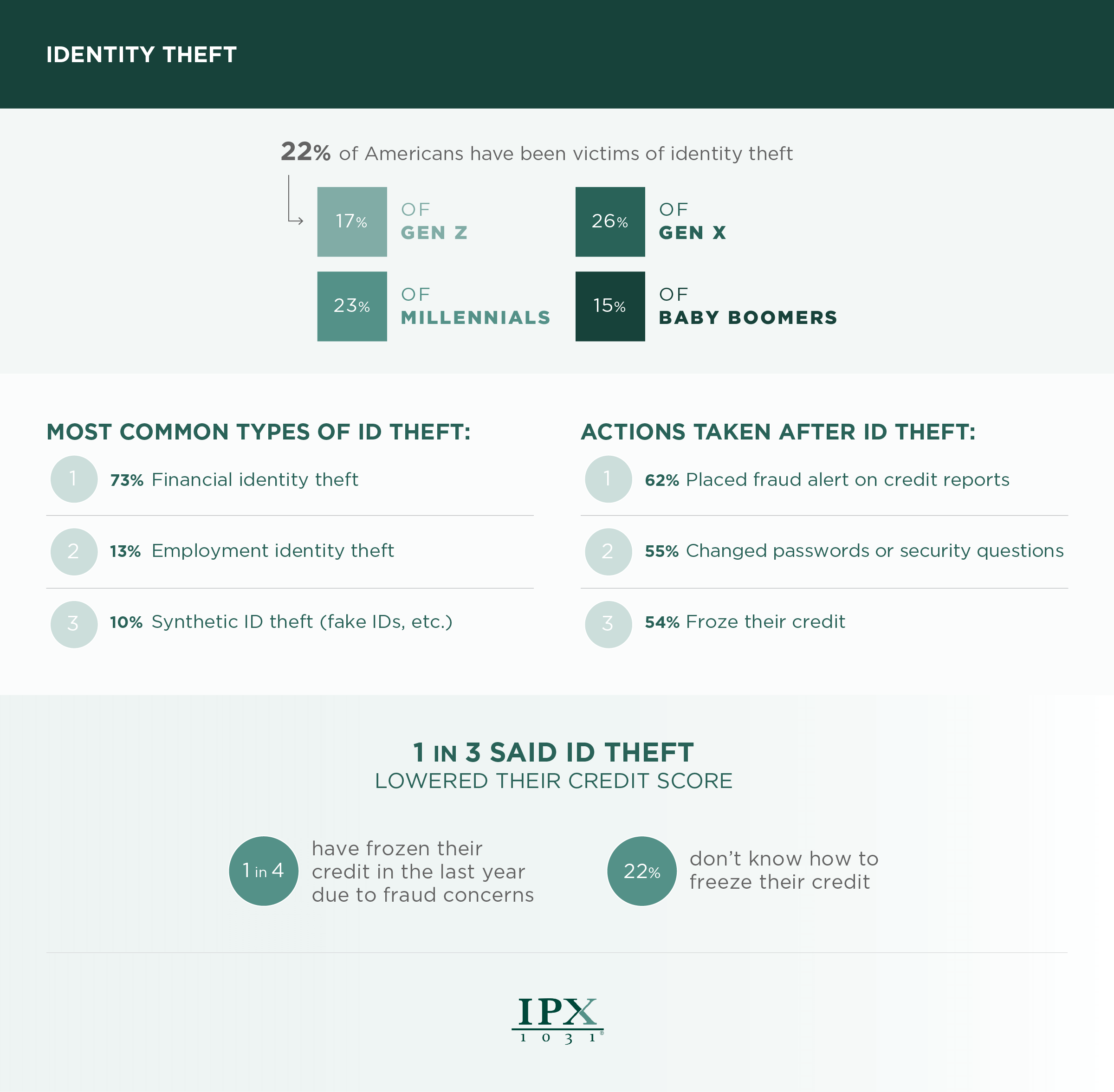 Fraud and Identity Theft in America 2024 Statistics - IPX1031